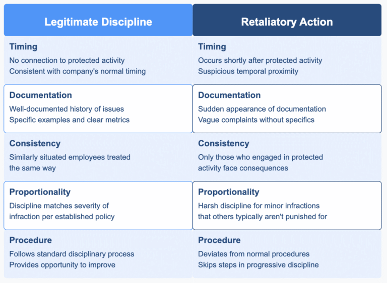Retaliation vs. Legitimate Discipline: The Legal Distinction | Nisar ...