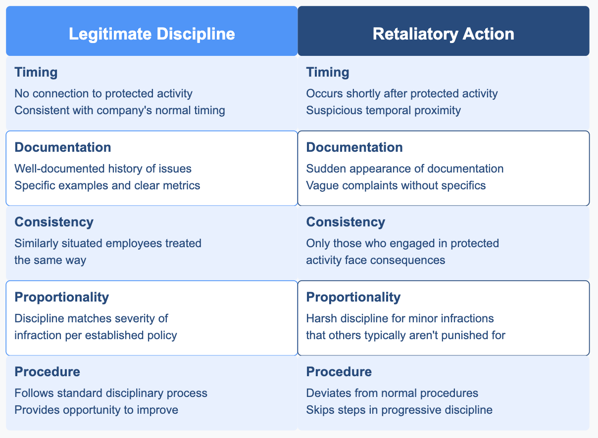 Retaliation vs. Legitimate Discipline: The Legal Distinction | Nisar ...