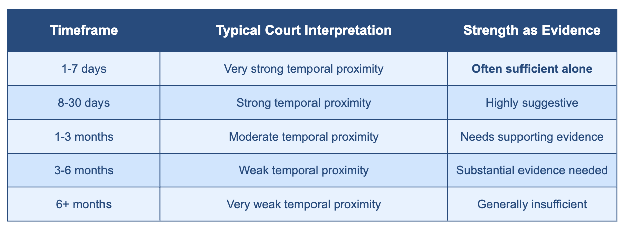 Temporal Proximity: Linking Protected Activity to Adverse Action ...