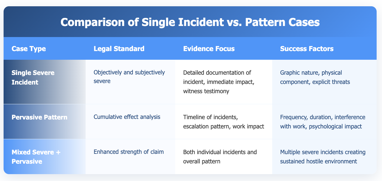 Severe or Pervasive: The Legal Standard Explained | Nisar Law Group, P.C.