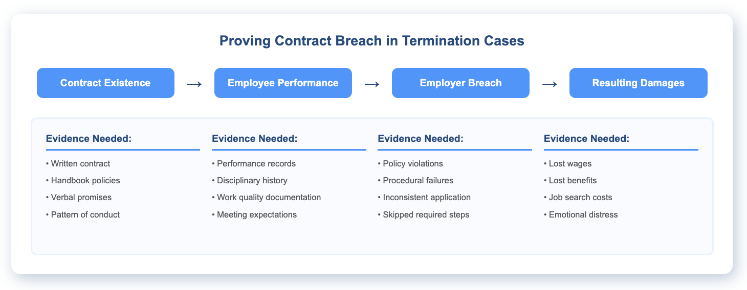 Breach of Contract Claims in Termination | Nisar Law Group, P.C.