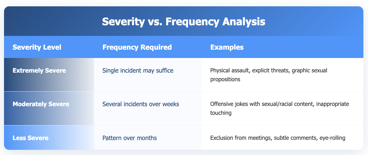Severe or Pervasive: The Legal Standard Explained | Nisar Law Group, P.C.