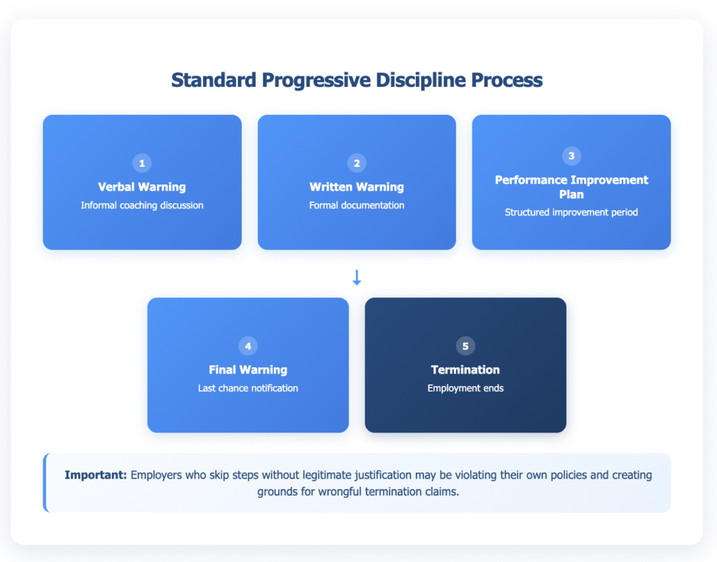 Progressive Discipline Violations | Nisar Law Group, P.C.