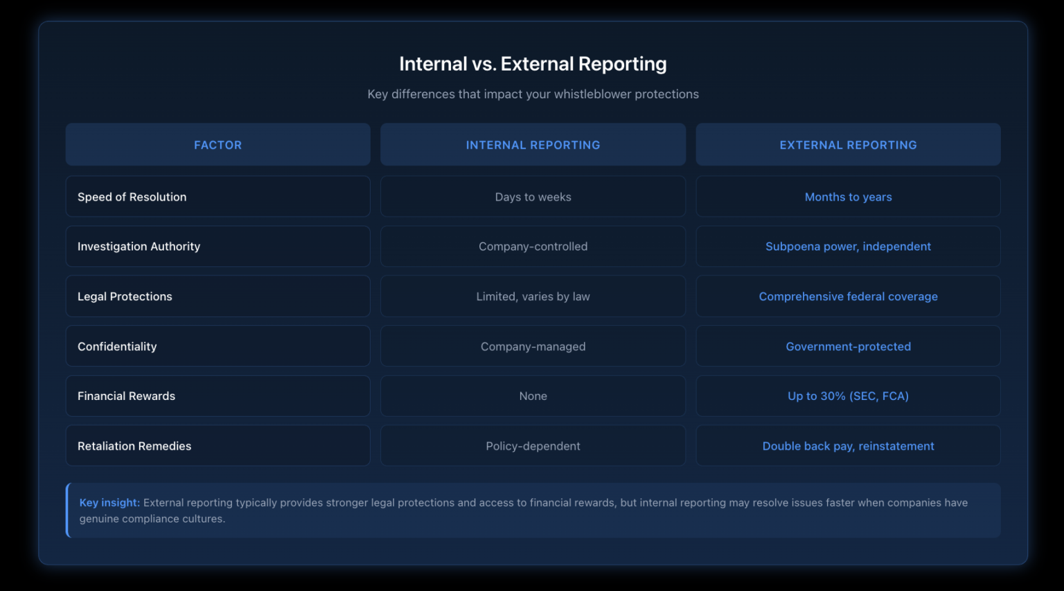 Should You Report Internally or Externally? | Nisar Law Group, P.C.