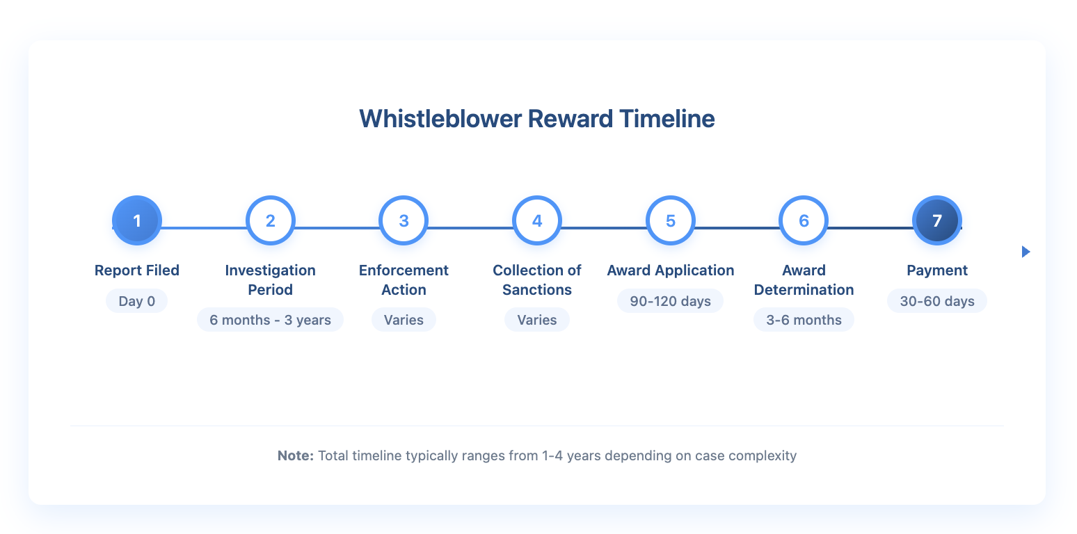Whistleblower Rewards and Incentives | Nisar Law Group, P.C.