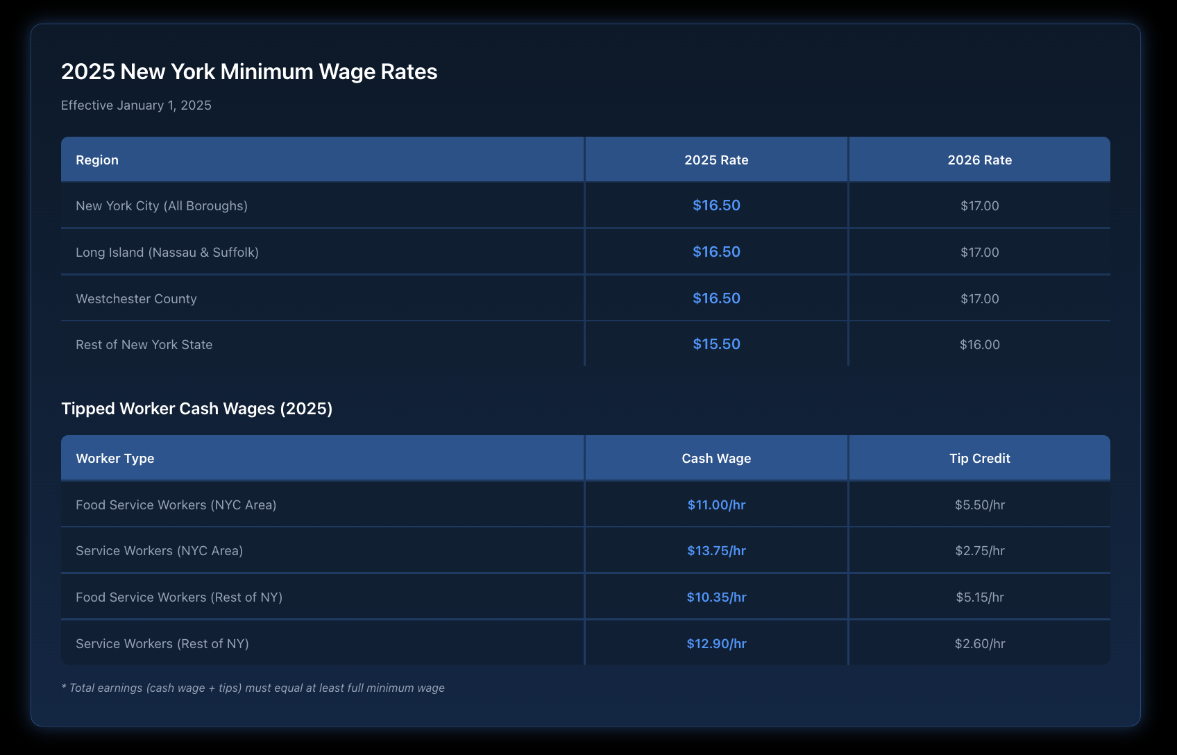 What Is the Minimum Wage in New York in 2025? | Nisar Law Group, P.C.