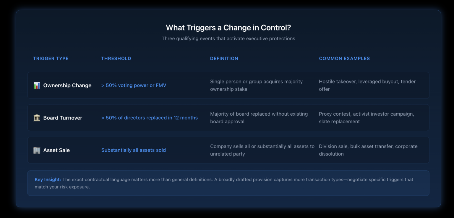 Change in Control Provisions for Executives | Nisar Law Group, P.C.
